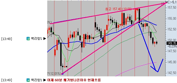 일봉 추세를 무너트린 상승쐐기패턴 그리고 Ars 2달 복기 선옵전문가분석 선물옵션 팍스넷 증권포털